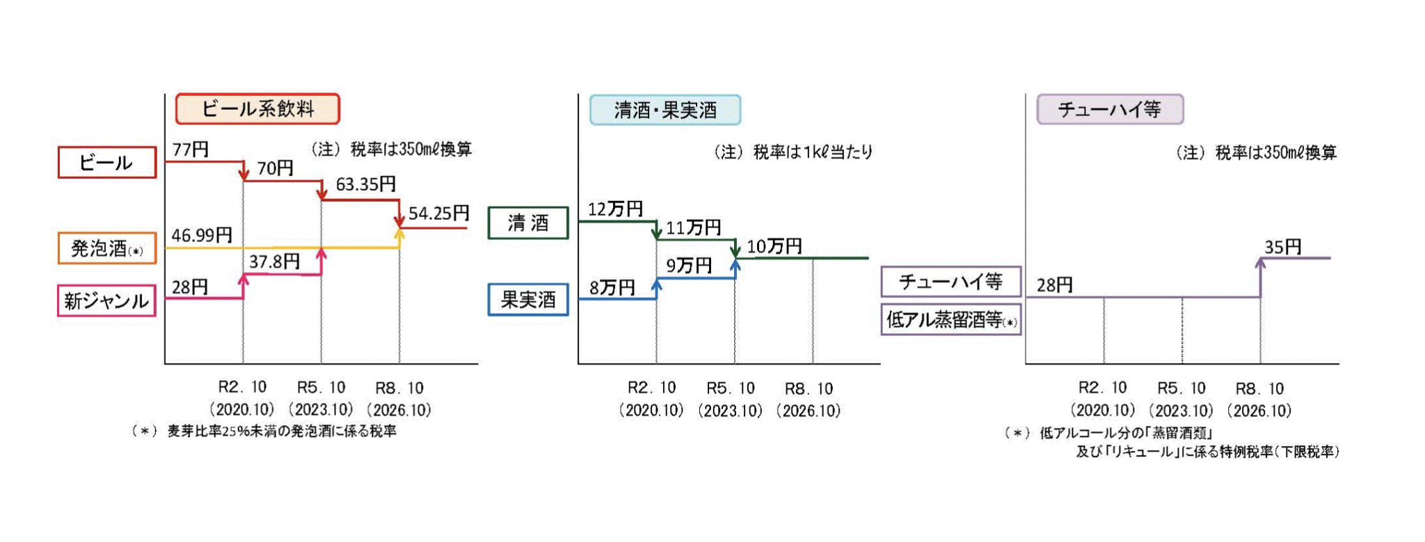 酒税改正に伴うビール減税と発泡酒やRTDなど酒類の一部増税、ビール類大手4社の対応出揃う | WANDS